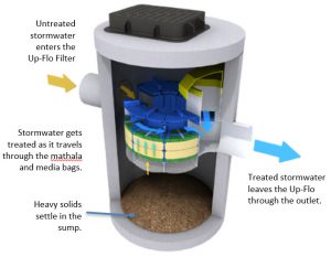 Up-Flo Filters - What makes them so marvelous? - Dutton Stormwater Ltd
